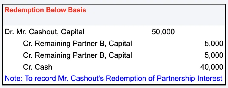 Journal Entry - Redemption of Partnership Interest or Buyout