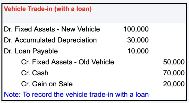 Journal Entry for Vehicle Trade-In: a Comprehensive Guide